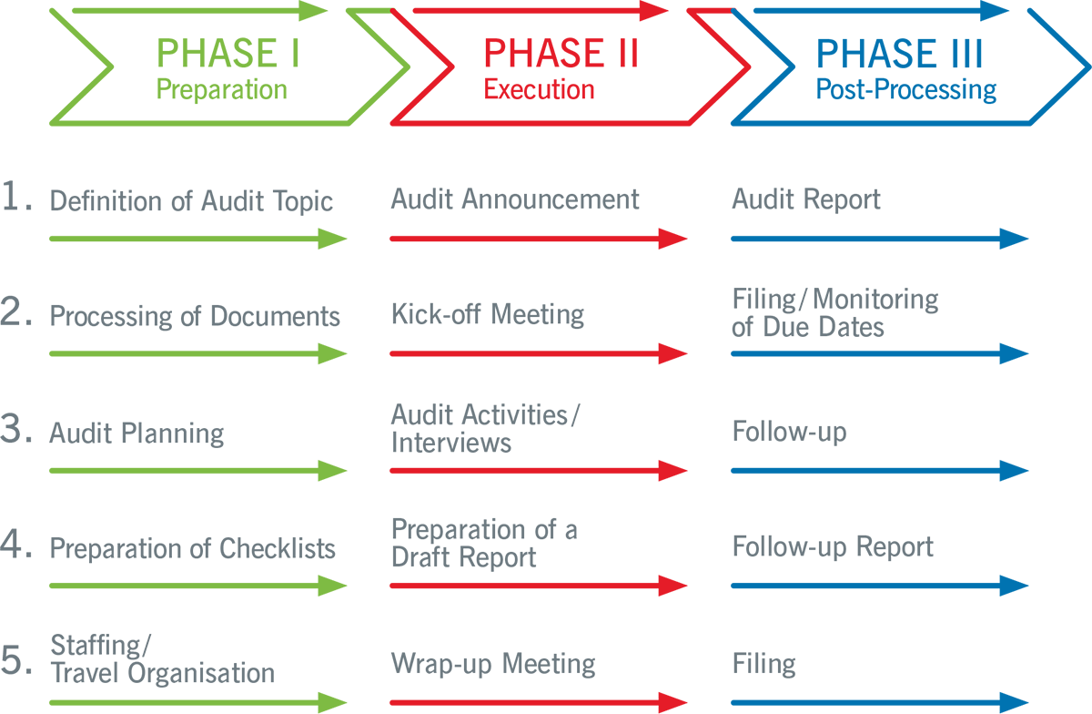 TASCO Revision Und Beratung GmbH Audit Process TASCO Revision Und Beratung GmbH Audit Process